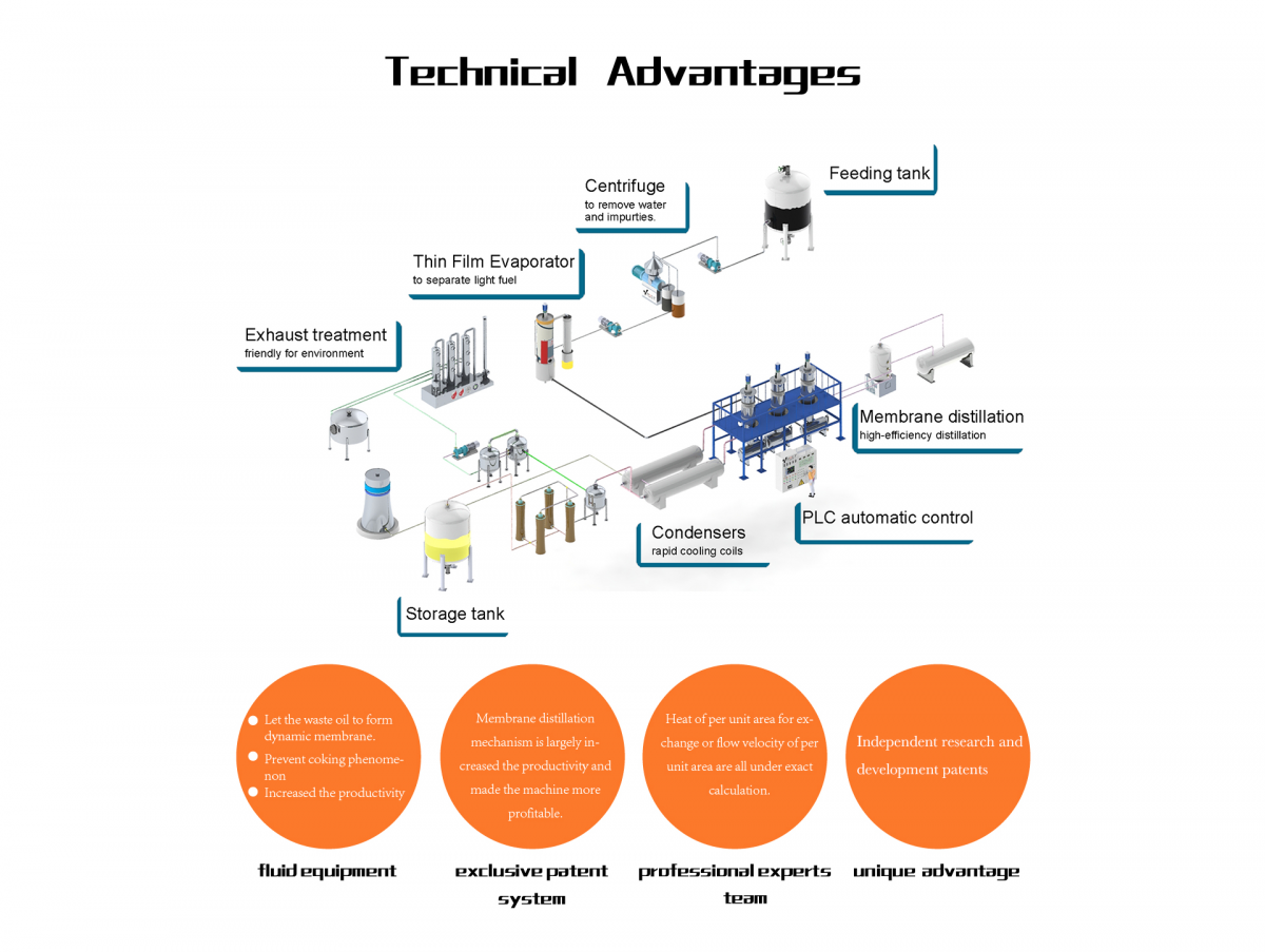 Used motor oil decolorization process - Waste Oil to Base Oil Equipment