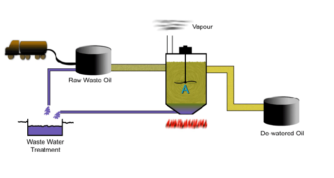 What happens to your recycled used oil? - Waste Oil to Base Oil Equipment